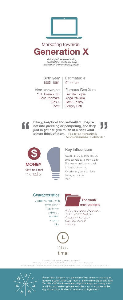Marketing to Different Generations [Infographics] | Diagram