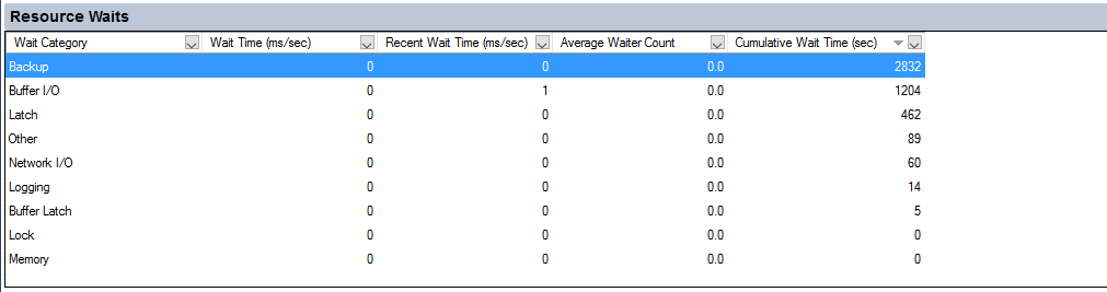 Using SQL Server Activity Monitor to Learn About Resource Waits | Diagram