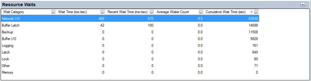 Using SQL Server Activity Monitor to Learn About Resource Waits | Diagram