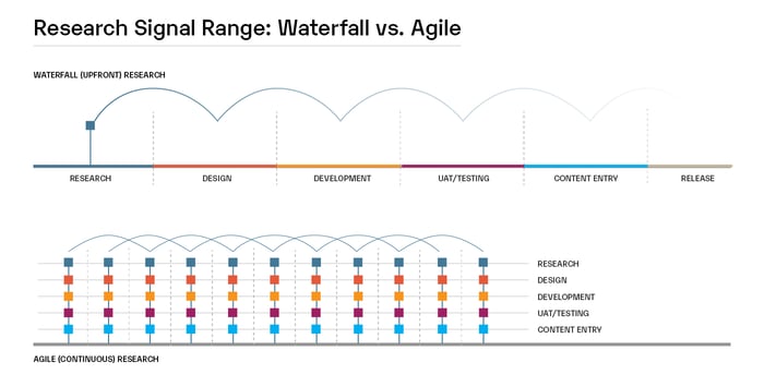 Agile Research: Enhancing Web Projects with Ongoing Feedback | Diagram